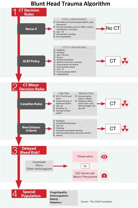 Penetrating Chest Trauma Algorithm Manual Of Medicine