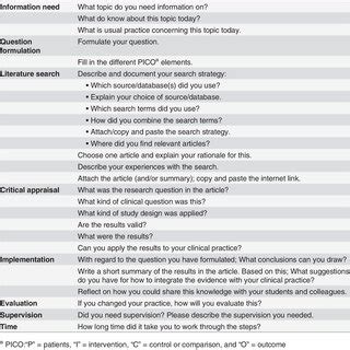 The Evidence Based Practice EBP Tool Tasks And Questions Download Table