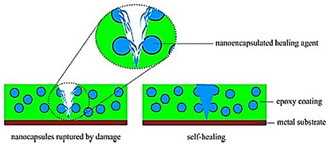 J Compos Sci Free Full Text Self Healing Nanocomposites—advancements And Aerospace