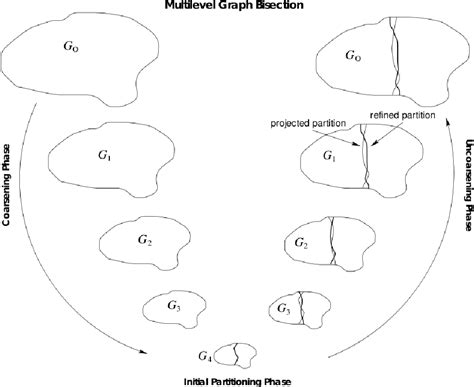 Figure 1 From A Multi Level Framework For Bisection Heuristics Semantic Scholar