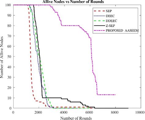 Alive Nodes Vs Number Of Rounds Download Scientific Diagram