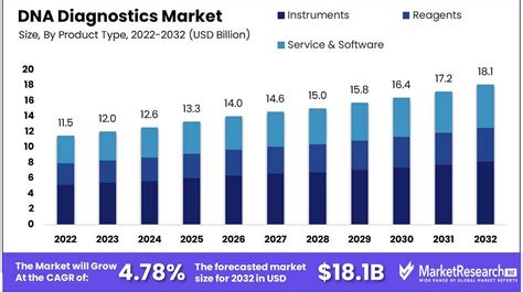 Dna Diagnostics Market A Comprehensive Analysis Emerging Patterns