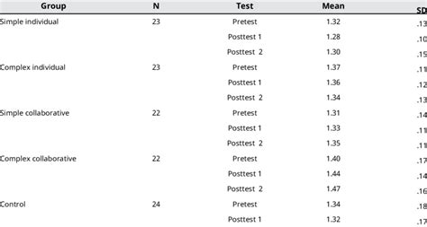 Descriptive Statistics For The Measure Of Syntactic Complexity In The Download Scientific