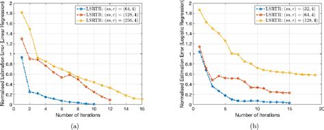 Figure From Structured Low Rank Tensors For Generalized Linear Models Semantic Scholar