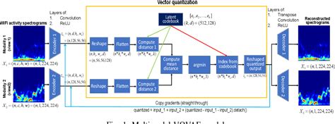 Streamlining Multimodal Data Fusion In Wireless Communication And Sensor Networks