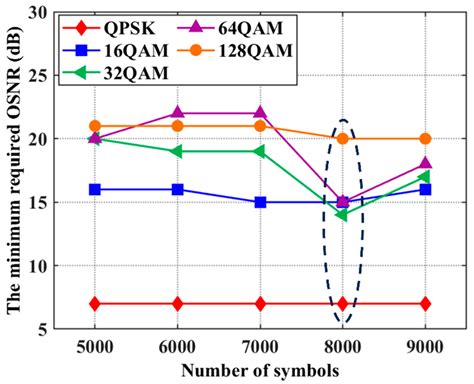 Modulation Format Identification Utilizing Polar Coordinate System Based Features For Digital