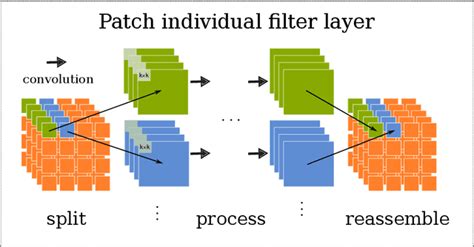Harnessing Spatial Mri Normalization Patch Individual Filter Layers