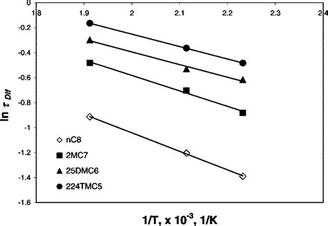 arrhenius plot showing temperature dependence of diffusivity for nc8