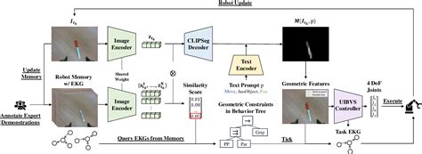 Figure 4 From Bridging Low Level Geometry To High Level Concepts In Visual Servoing Of Robot