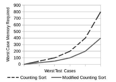 representation of comparison of worst case memory requirement by