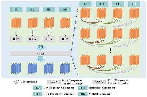A Frequency Attention Enhanced Network For Semantic Segmentation Of High Resolution Remote