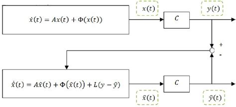 The Block Diagram Of The System And The Nonlinear Observer Download