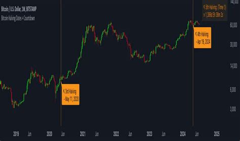 Bitcoin Halving Dates Countdown — Indicator By Kevinsvenson — Tradingview