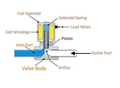 What Is Solenoid Valve And How It Is Used Valves Industrial Automation Plc Programming
