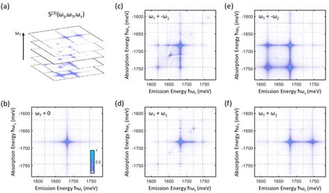 A Schematic Of Three Dimensional Spectral Solid Composed Of Coherence