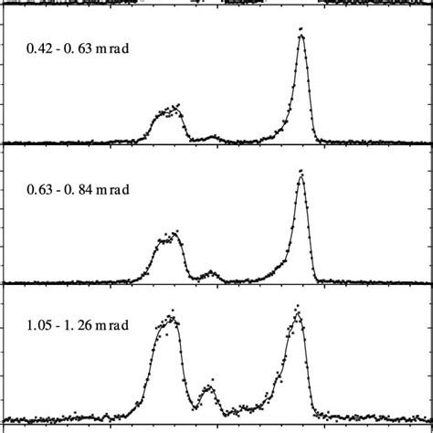 Energy Gain Spectra For Single Electron Capture By 9 Kev Ar 6 Ions Download Scientific Diagram
