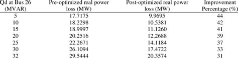 Results Of Real Power Loss Minimization Download Table