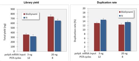 Rna Seq Library Prep Kit 2 Hour Protocol Biodynami