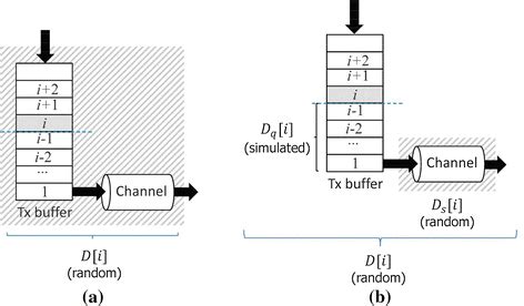 Modeling Of Packet Delay In The Original And Modified Versions Of NetEm