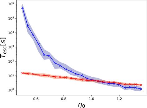 Erratum Faster Network Disruption From Layered Oscillatory Dynamics