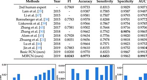 Comparison Of Proposed Methods With Other Methods In The Chase Dataset Download Scientific