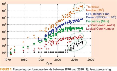 figure 1 from an analysis of data bus inversion examining its impact on supply voltage and