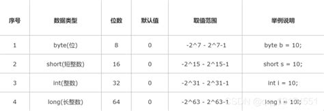 Java基础入门：注释、数据类型与变量详解 Csdn博客