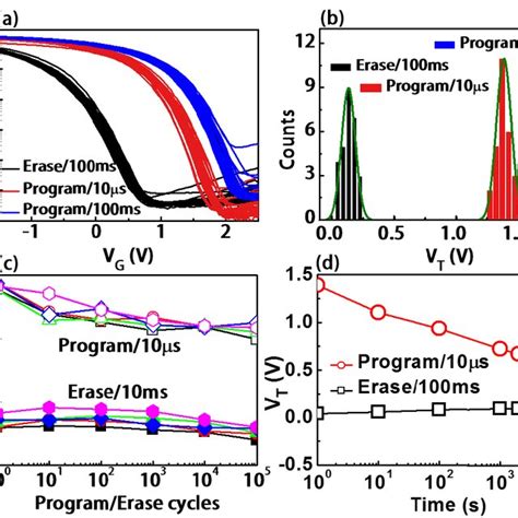 A I D V G Characteristics After Programmingerasing 30 Cells B Download Scientific