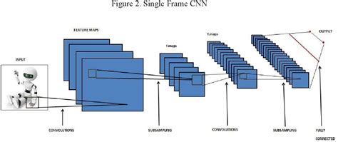 Human Activity Recognition Using Deep Learning Approaches And Single