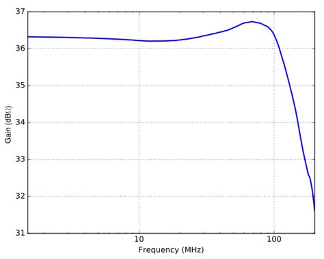 Measure Detector Response Using Shot Noise Koheron