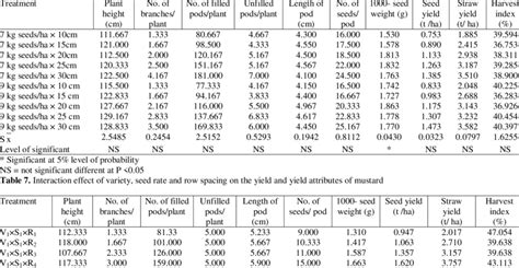 Interaction Effect Of Seed Rate And Row Spacing On The Yield And Yield Download Table