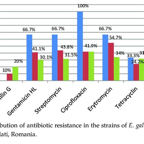 Antibiotic Resistance Profile Of Enterococcus Spp Download Scientific Diagram