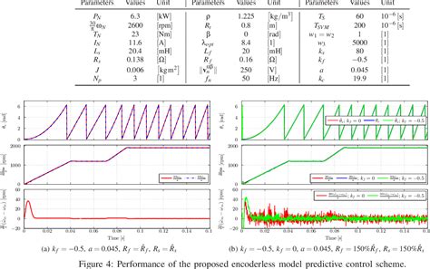 Figure 1 From Encoderless Model Predictive Control Of Back To Back Converter Direct Drive