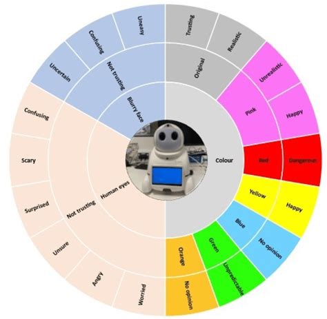 Sunburst Visualisation Displaying The Visual Modifications And Download Scientific Diagram