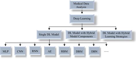 Multi Dimensional Scheme For Classification Of Deep Learning Based Download Scientific Diagram