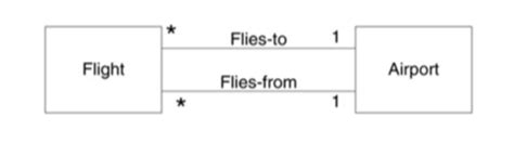 Cs 2340 Domain Models Flashcards Quizlet