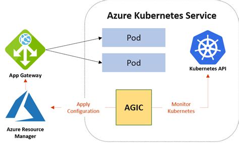 Managing Traffic To Aks Through Azure Application Gateway Using Application Gateway Ingress