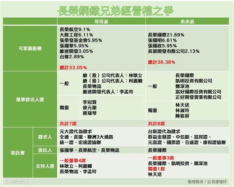 長榮鋼兄弟之爭周五定生死！ 一表看懂雙方布局 Ettoday財經雲 Ettoday新聞雲