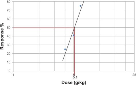 Probit Plot Of Deaths Caused By Acute Treatment With Myristica Fragrans Download Scientific