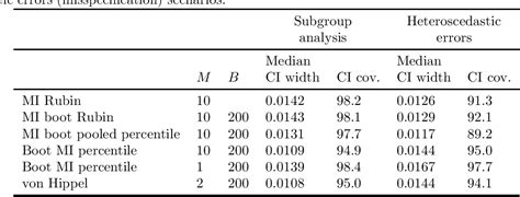 Table 2 From Bootstrap Inference For Multiple Imputation Under Uncongeniality And