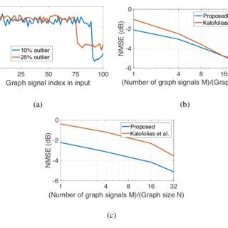 Results From Synthesized Graph Signal Data With Outliers A Plot Download Scientific Diagram