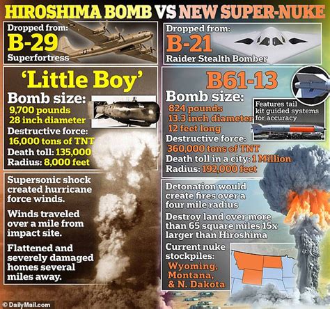 Americas New Super Nuke Explained B61 13 Is The First Gravity Bomb