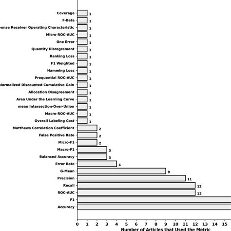 Count Of Times Each Metric Was Used By Different Articles Download