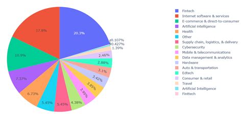 Unicorn Startups Data Analysis And Visualization In Python Python In