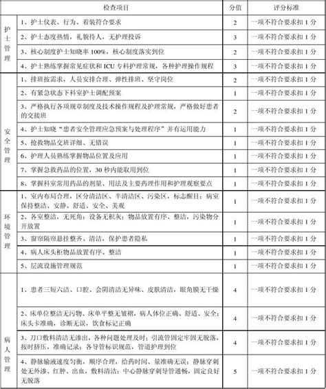 Icu护理质量考核标准microsoft Word 文档word文档在线阅读与下载无忧文档