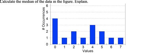Solved Calculate The Median Of The Data In The Figure Chegg