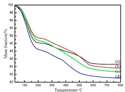 Tga Spectra Of Sio2 Microsphere A Ctac Sio2 B Ctab Sio2 C
