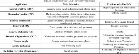 Table 2 From Oxidation Kinetics Of Phenol And Chlorinated Phenols With Hydrogen Peroxide In A