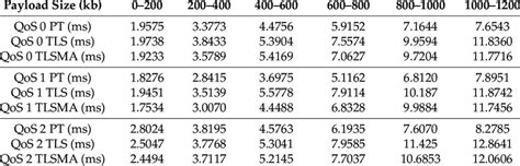 Latency For Tls And Non Tls Enhanced Mqqt Download Scientific Diagram