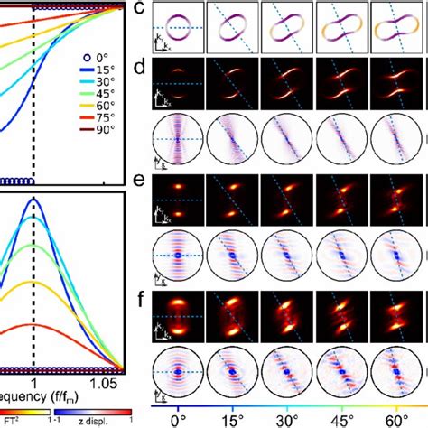 Giant Axial Dispersion And Loss Asymmetry Tuning With Twist Angle And Download Scientific